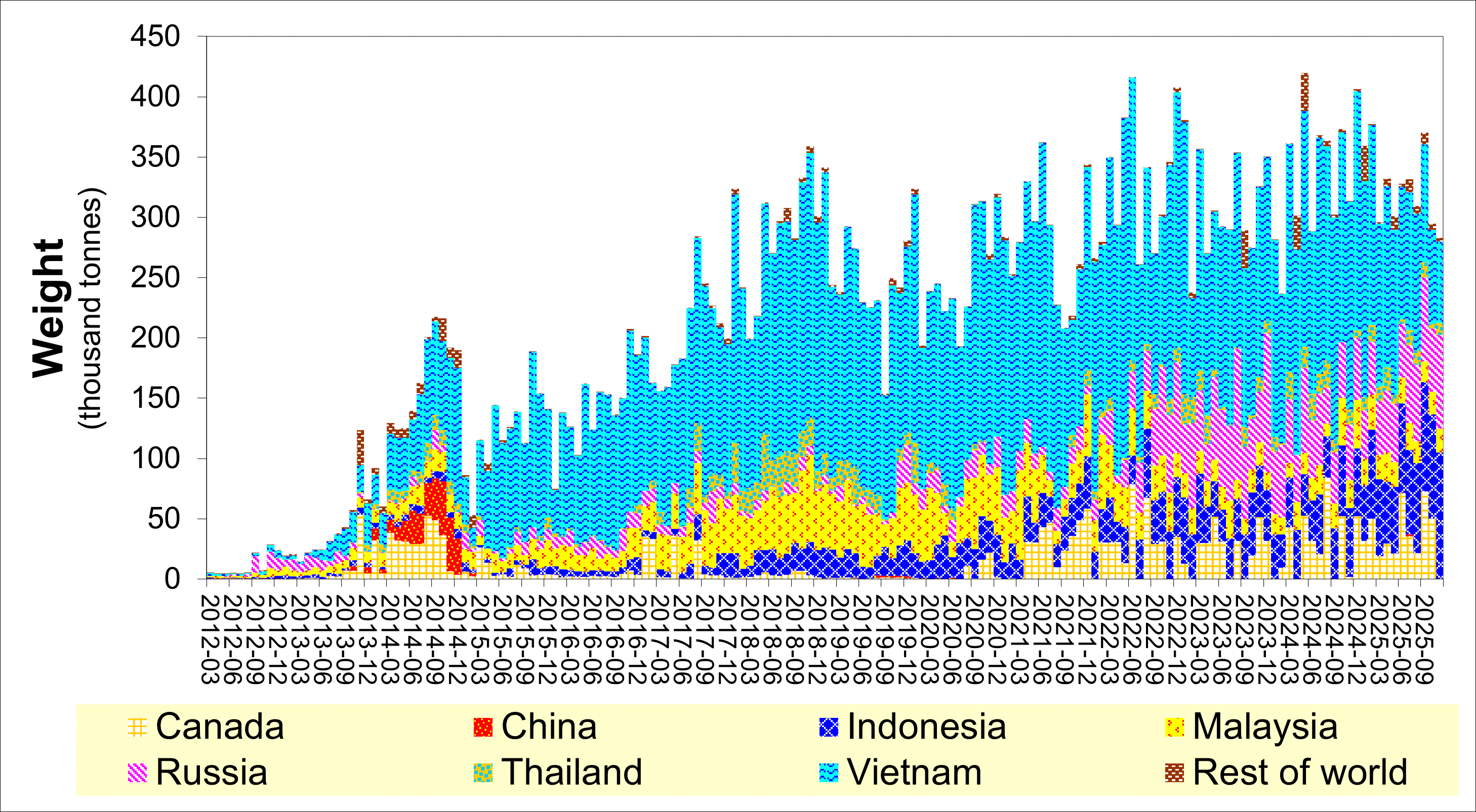Imports and exports of wood pellets and other woody biomass as ...